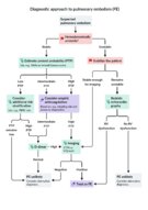 Pulmonary embolism - Knowledge @ AMBOSS